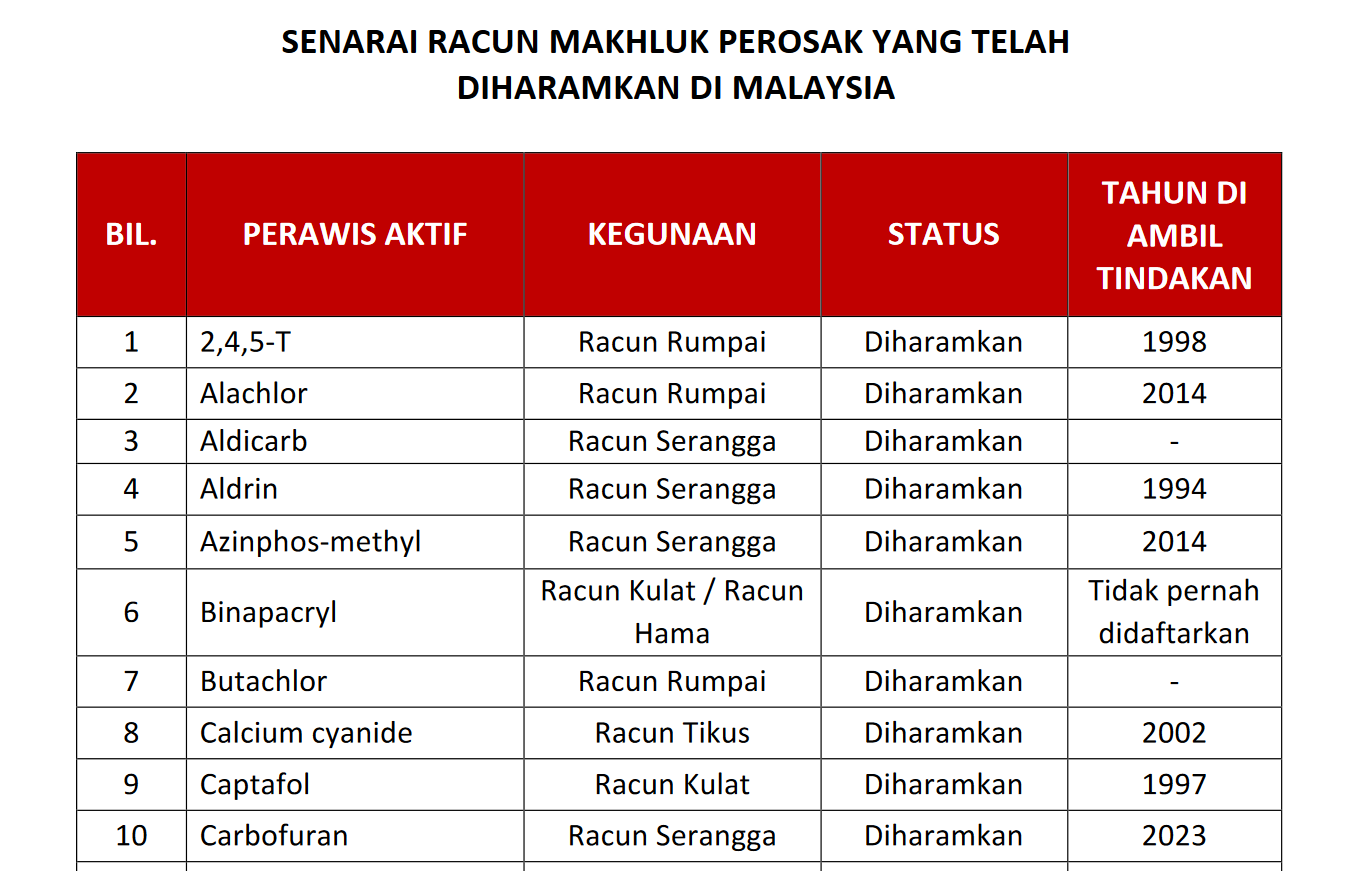 Chlorpyrifos | Banned for use in Malaysia | Health hazards